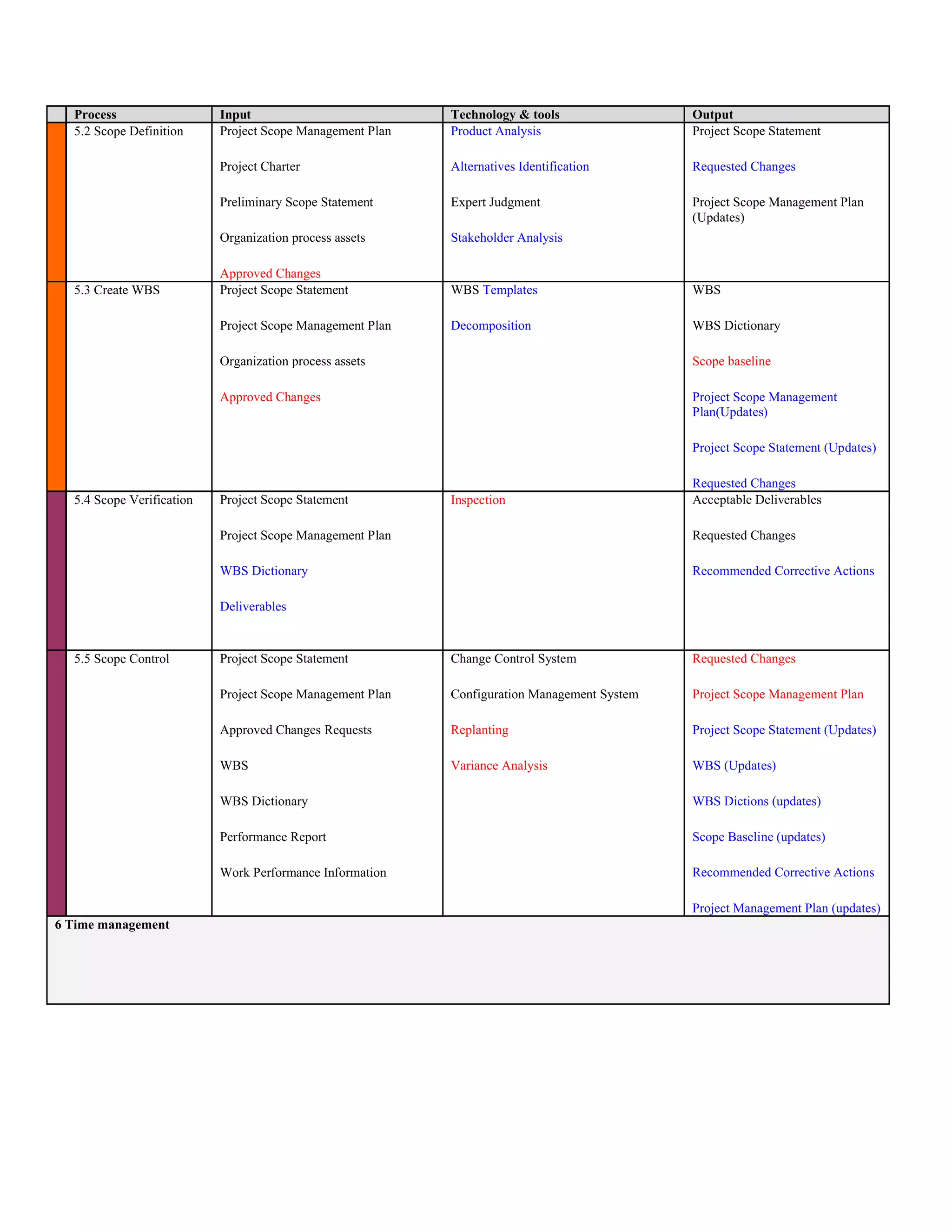 Pmp processes summary | PDF