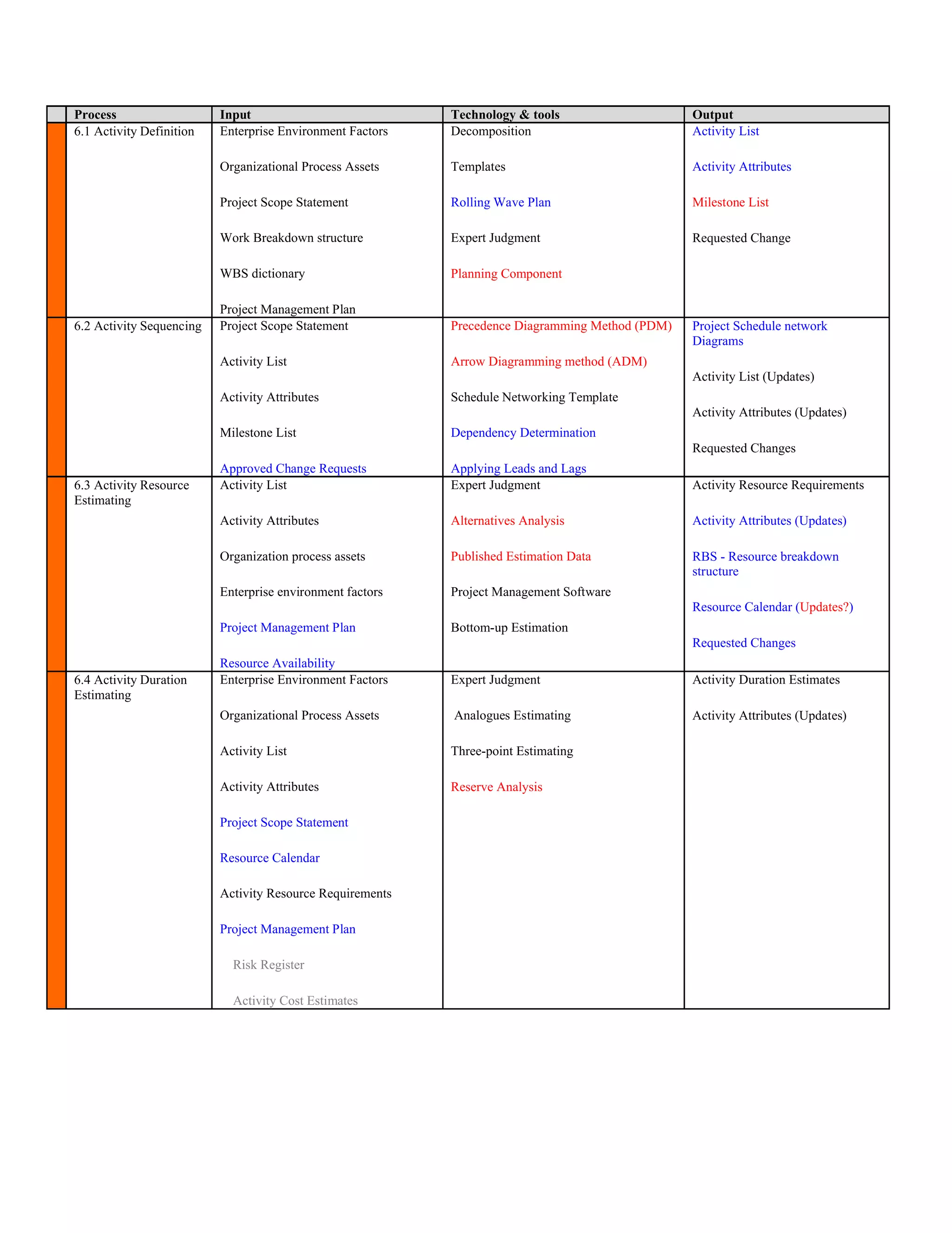 Pmp processes summary | PDF