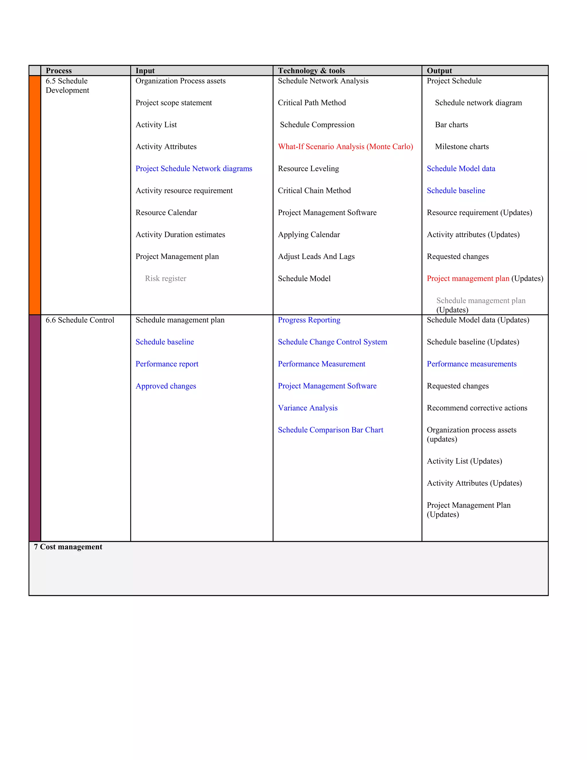 Pmp processes summary | PDF