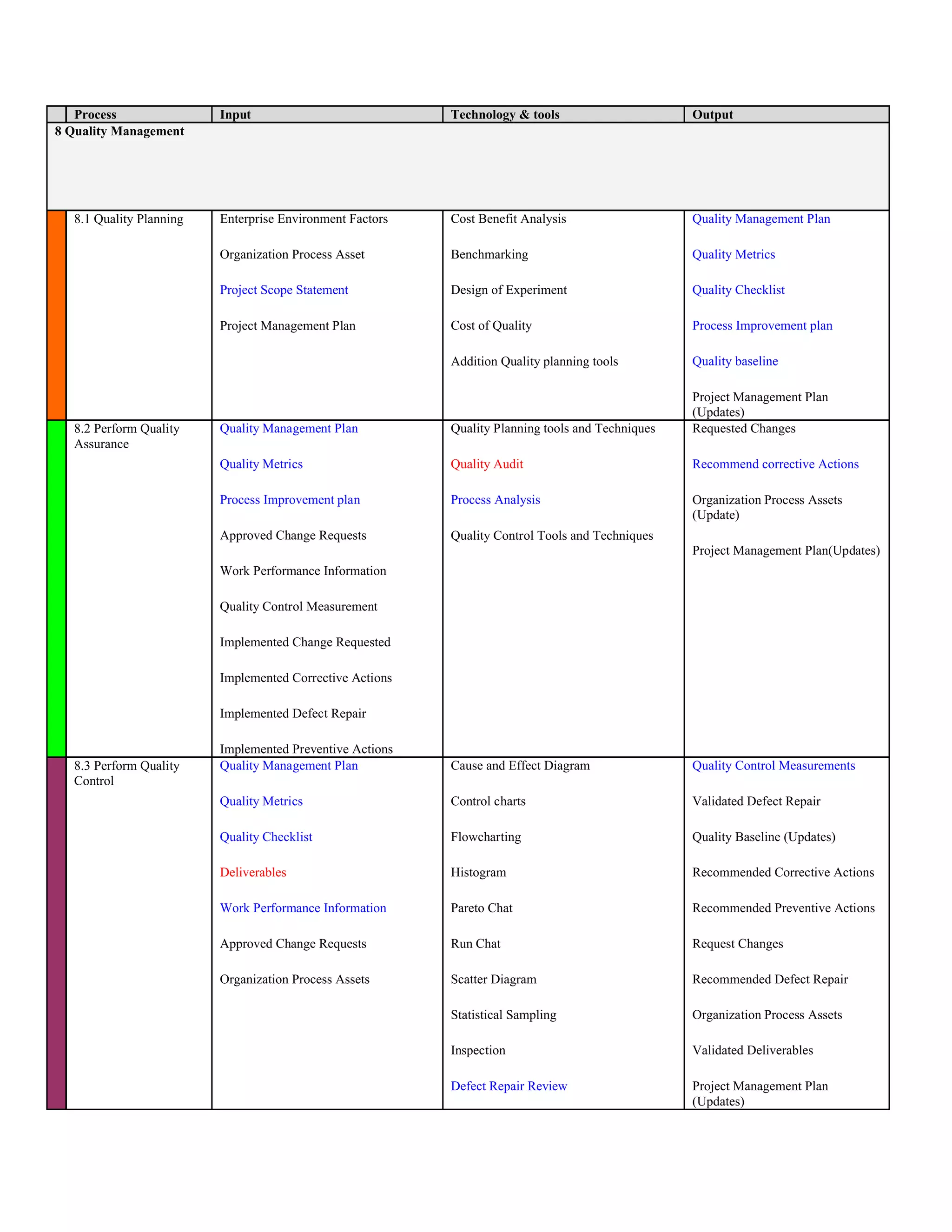 Pmp processes summary | PDF