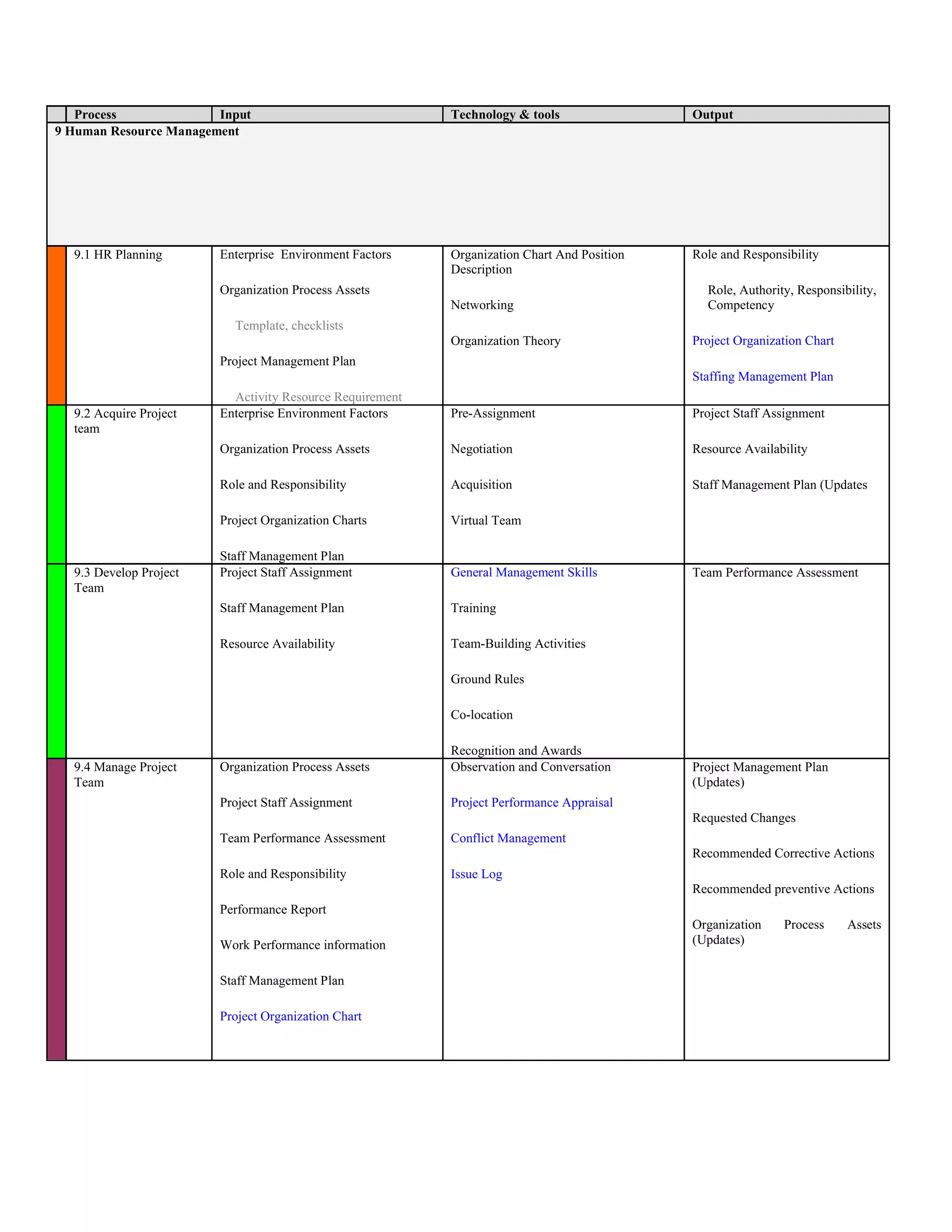 Pmp processes summary | PDF