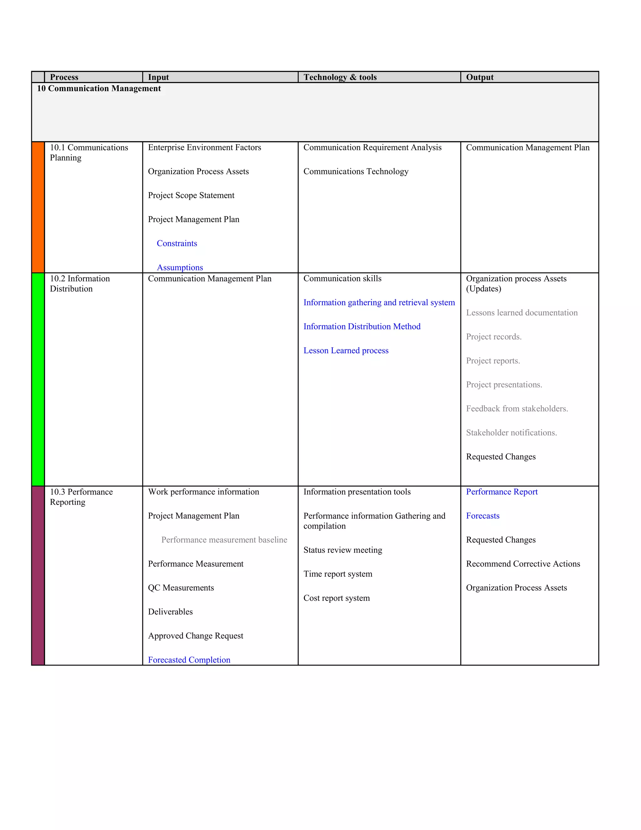 Pmp processes summary | PDF