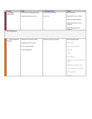 Pmp processes summary | PDF