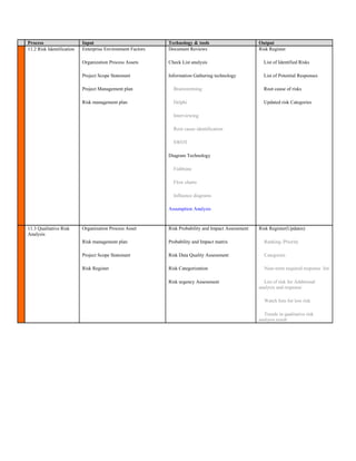 Pmp processes summary | PDF