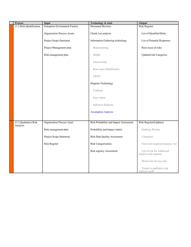 Pmp processes summary | PDF