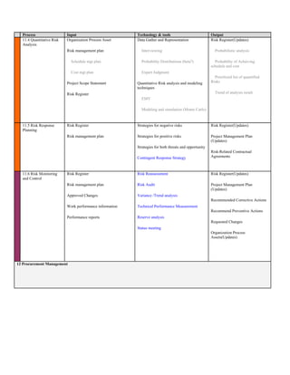 Pmp processes summary | PDF