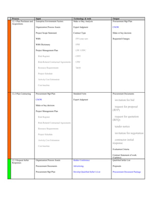 Pmp processes summary | PDF