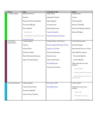 Pmp processes summary | PDF