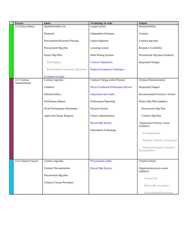Pmp processes summary | PDF