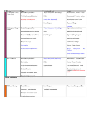 Pmp processes summary | PDF