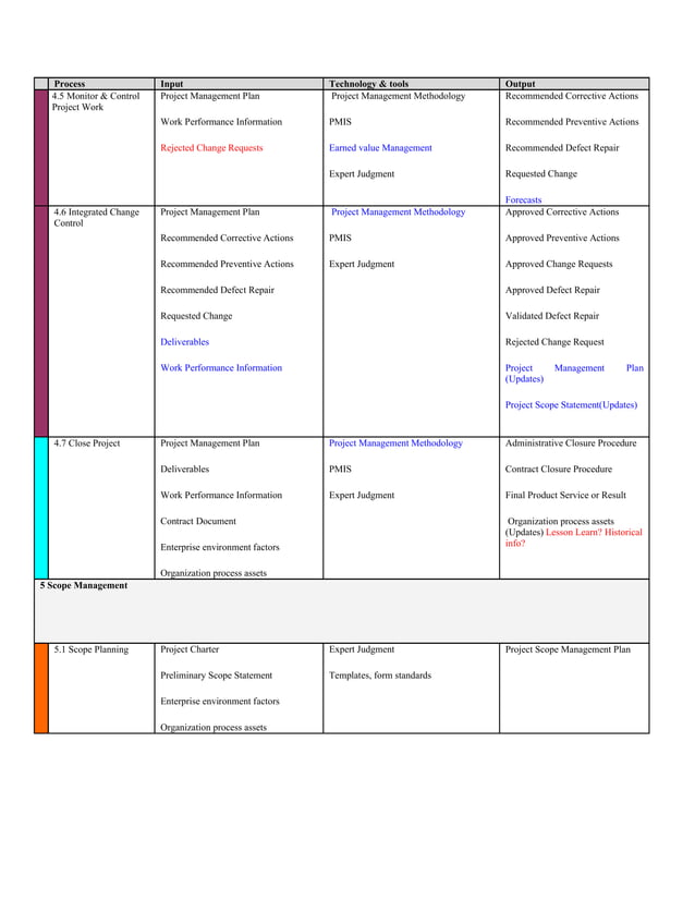 Pmp processes summary | PDF