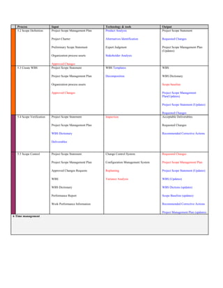 Pmp processes summary | PDF