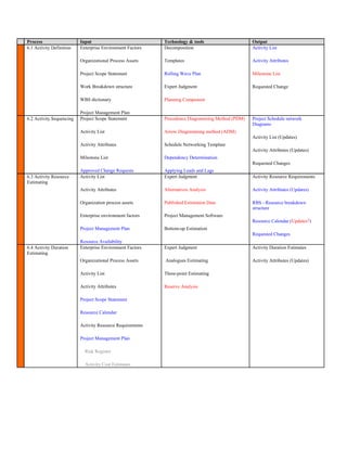 Pmp processes summary | PDF