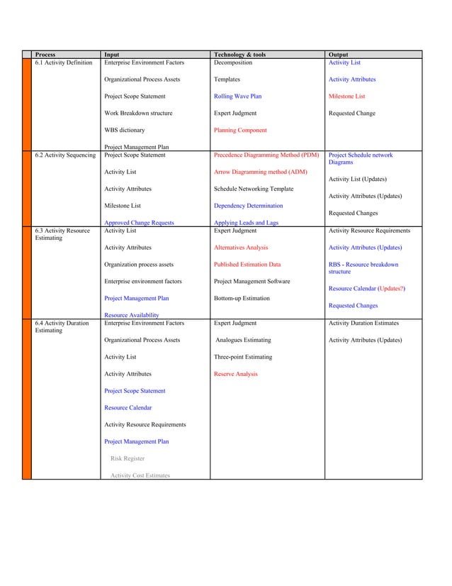 Pmp processes summary | PDF