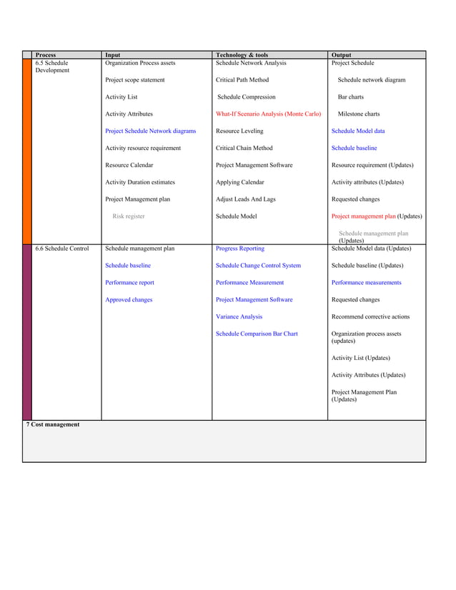 Pmp processes summary | PDF