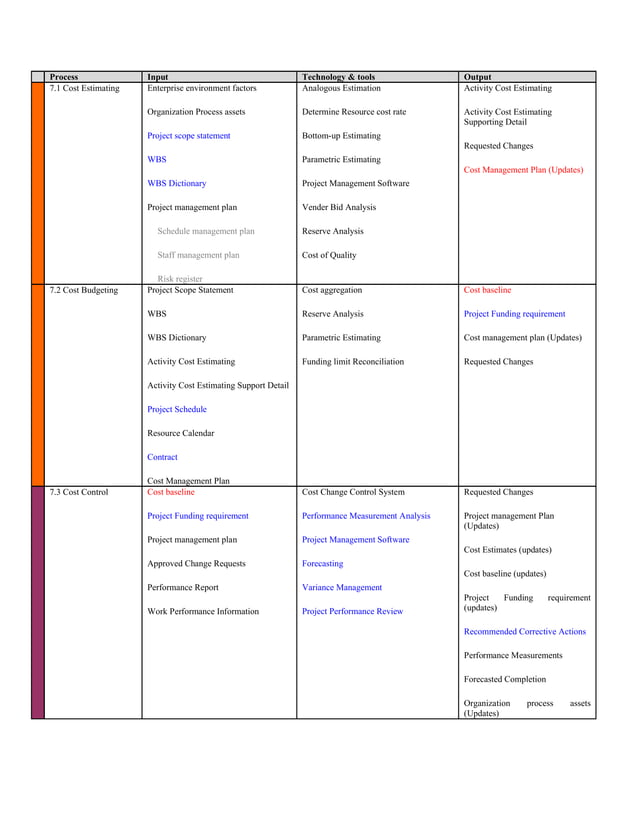 Pmp processes summary | PDF
