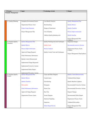 Pmp processes summary | PDF