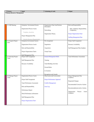 Pmp processes summary | PDF