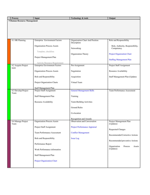 Pmp processes summary | PDF