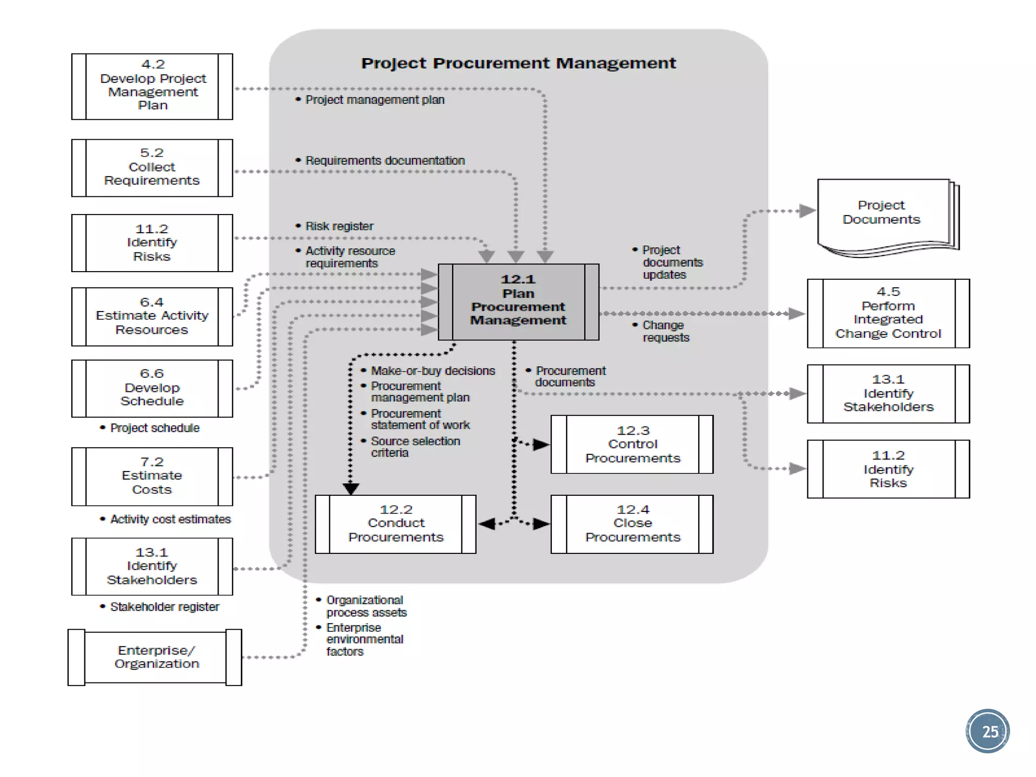 Pmp procurement chapter 12 | PPT