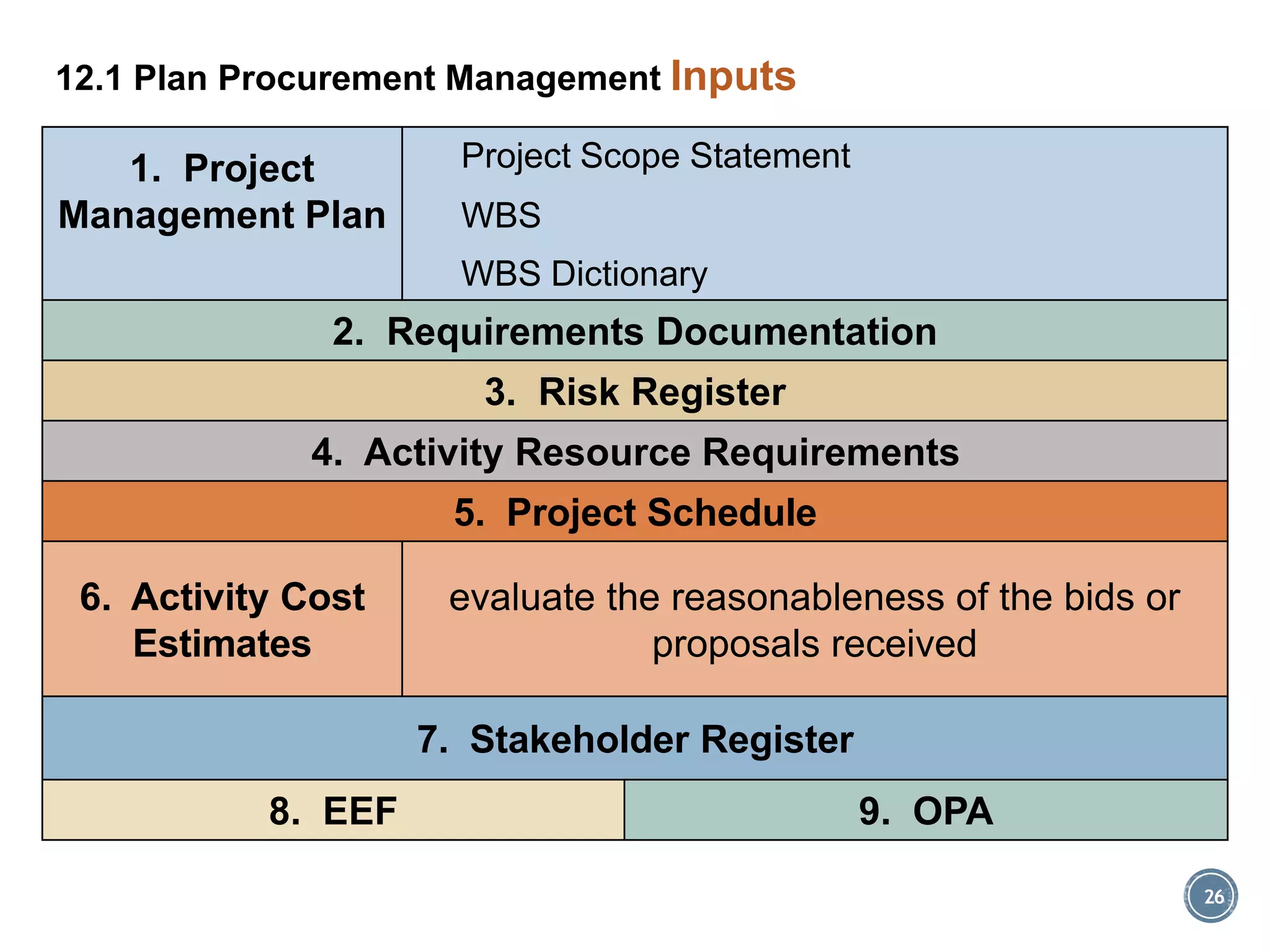 Pmp procurement chapter 12 | PPT