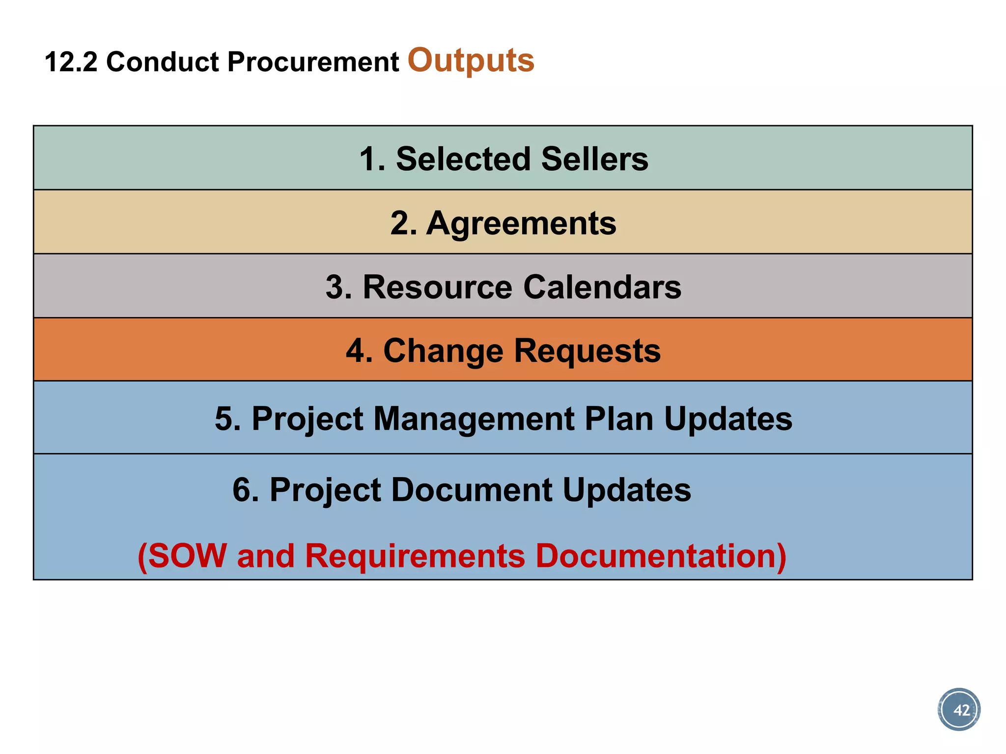 Pmp procurement chapter 12 | PPT