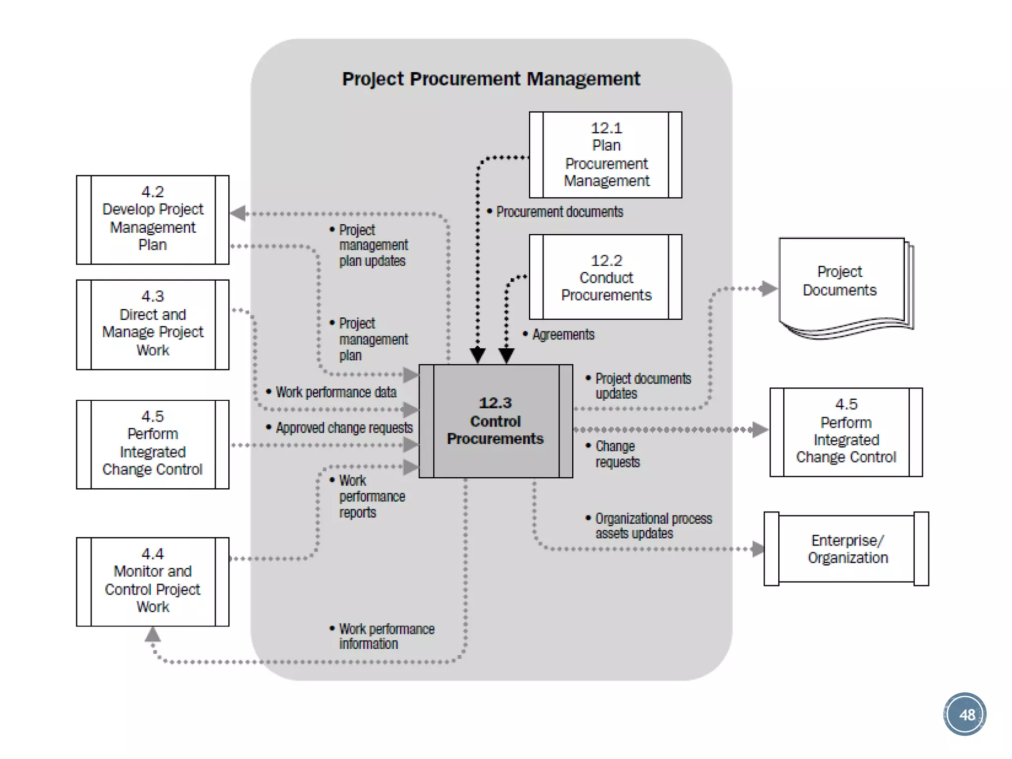 Pmp procurement chapter 12 | PPT