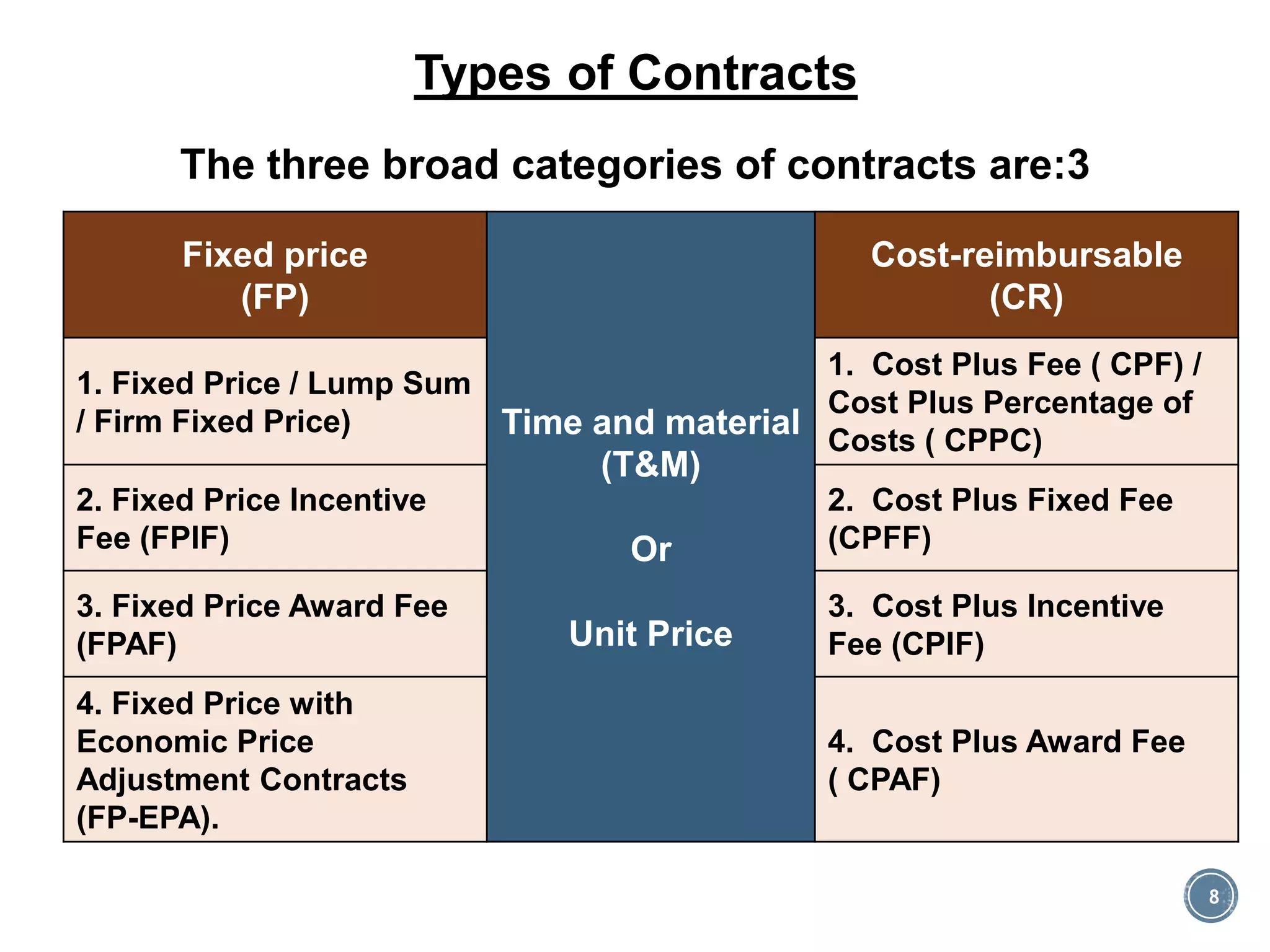 Pmp procurement chapter 12 | PDF
