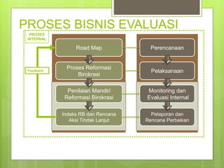 Penilaian Mandiri Reformasi Birokrasi.pptx