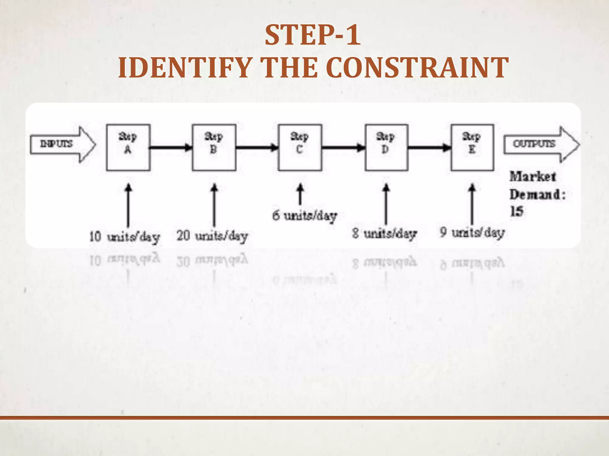 Theory of Constraints TOC in Project Management | PPTX