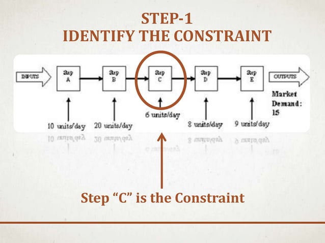 Theory of Constraints TOC in Project Management | PPTX