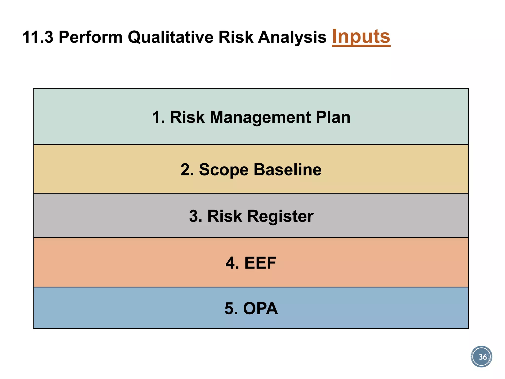Pmp risk chapter 11 | PDF | Civil Engineering Industry | Industries