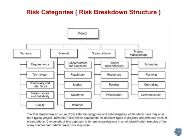 Pmp risk chapter 11 | PDF | Civil Engineering Industry | Industries