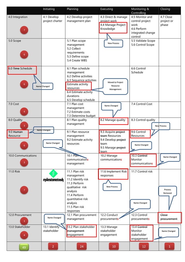 Changes to Sixth Edition of PMBOK | PDF
