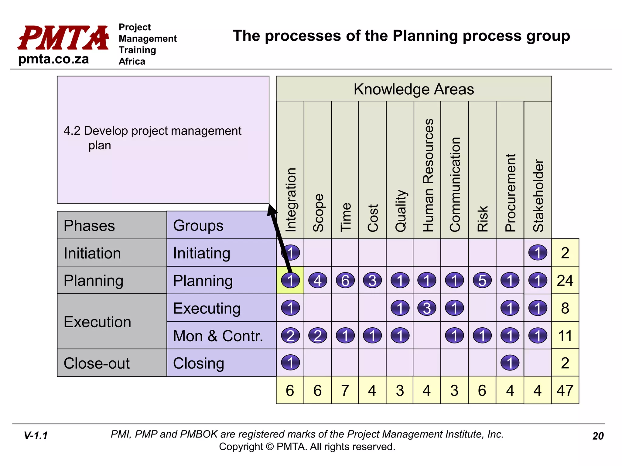 Pm process matrix v 1.1 | PDF