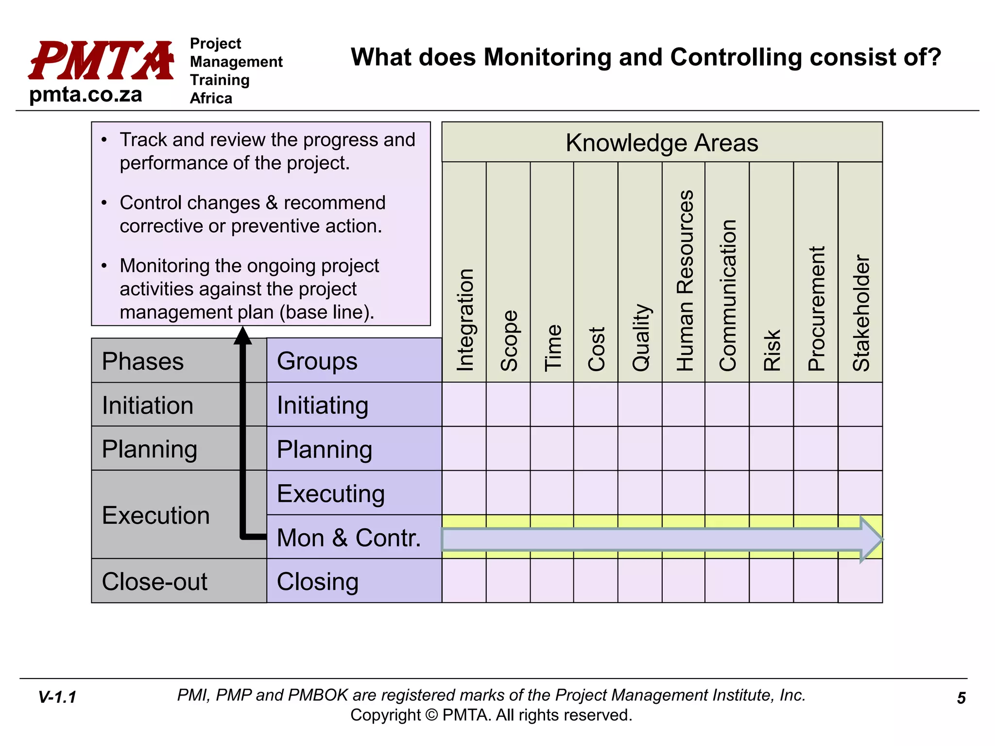Pm process matrix v 1.1 | PDF