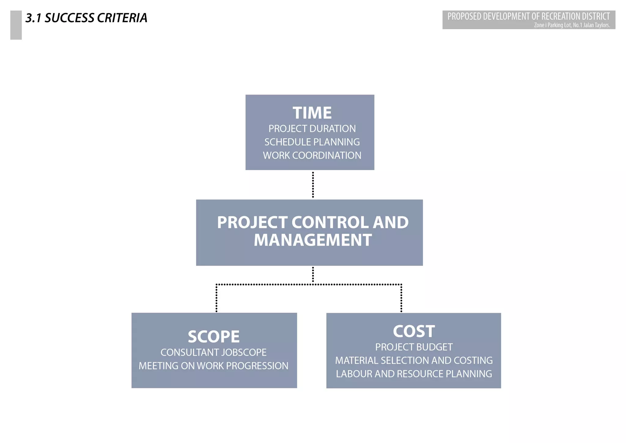 PM project 1 final report | PDF