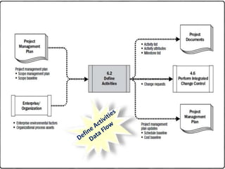 Pmp selective process data flow | PPSX | Computer Software and ...