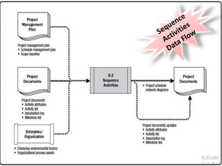 Pmp selective process data flow | PPSX | Computer Software and ...