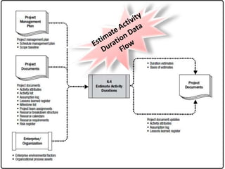 Pmp selective process data flow | PPSX | Computer Software and ...
