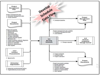 Pmp selective process data flow | PPSX | Computer Software and ...
