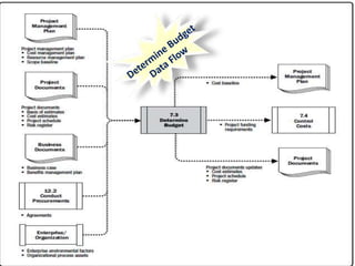 Pmp selective process data flow | PPSX | Computer Software and ...