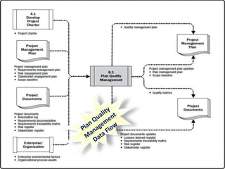 Pmp selective process data flow | PPSX | Computer Software and ...