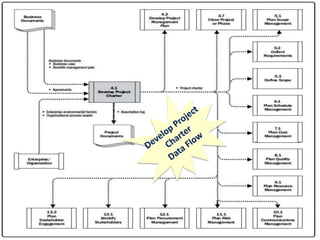 Pmp selective process data flow | PPSX | Computer Software and ...