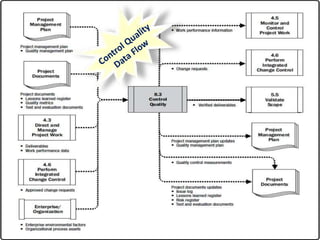 Pmp selective process data flow | PPSX | Computer Software and ...