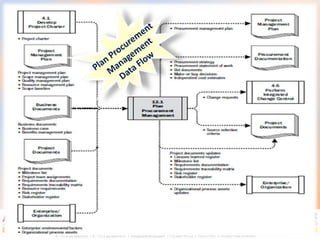 Pmp selective process data flow | PPSX | Computer Software and ...