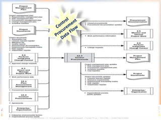 Pmp selective process data flow | PPSX | Computer Software and ...