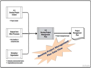Pmp selective process data flow | PPSX | Computer Software and ...