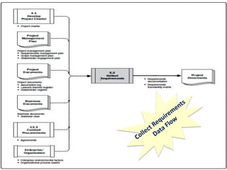 Pmp selective process data flow | PPSX | Computer Software and ...