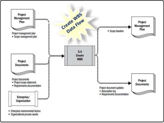 Pmp selective process data flow | PPSX | Computer Software and ...